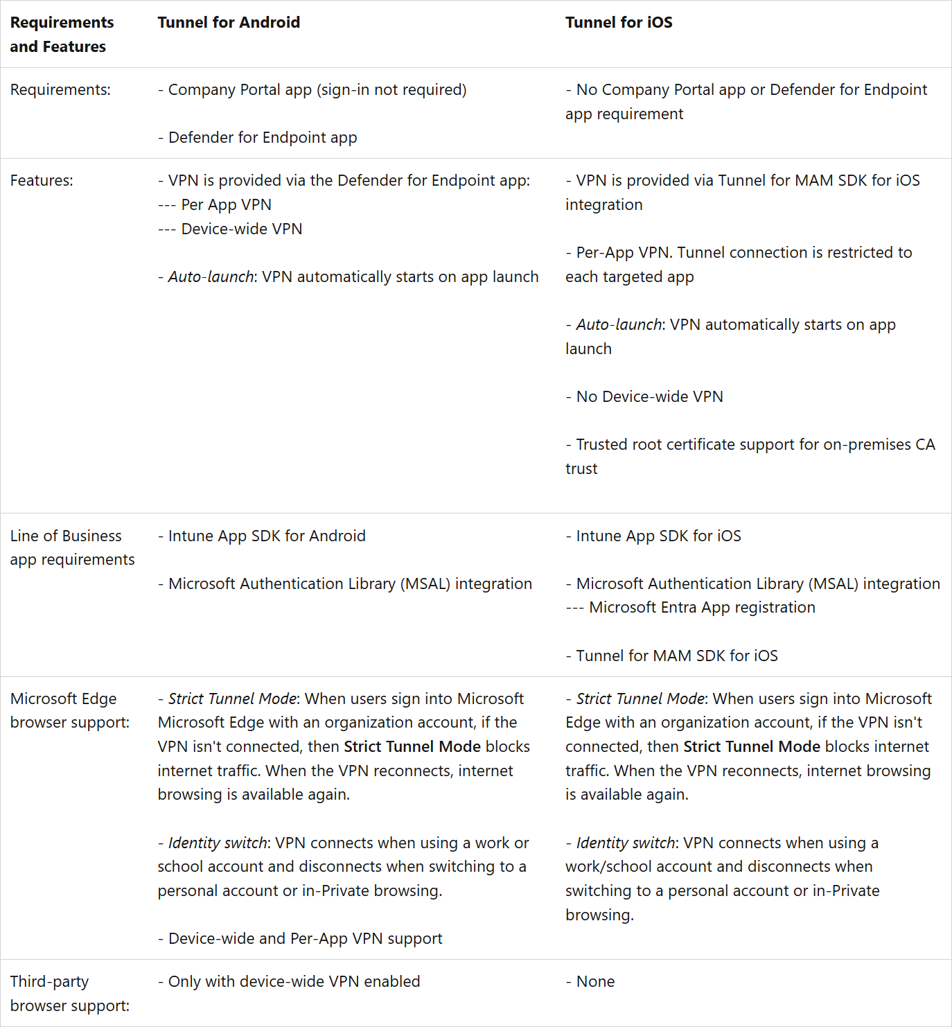 Microsoft - MD-102 - Endpoint Administrator