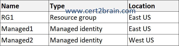 Microsoft - SC-300 - Microsoft Identity and Access Administrator