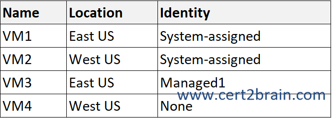 Microsoft - SC-300 - Microsoft Identity and Access Administrator